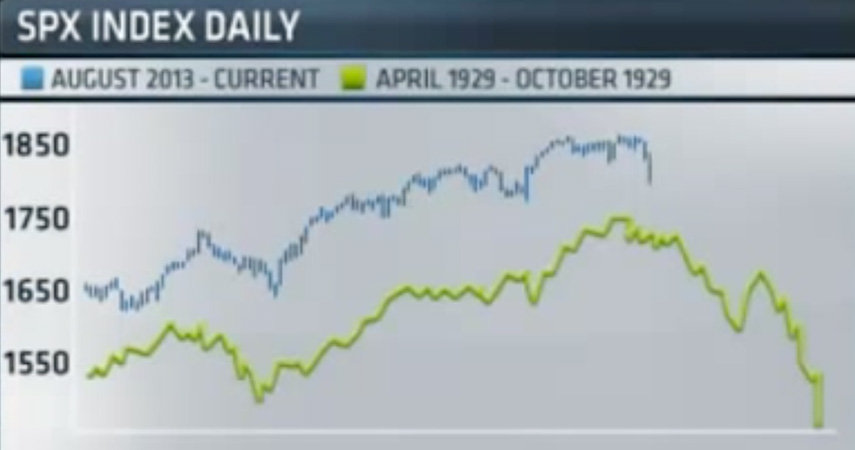 Tom DeMark on CNBC Discussing SPX Index Vs. 1929 & Shanghai Index ...