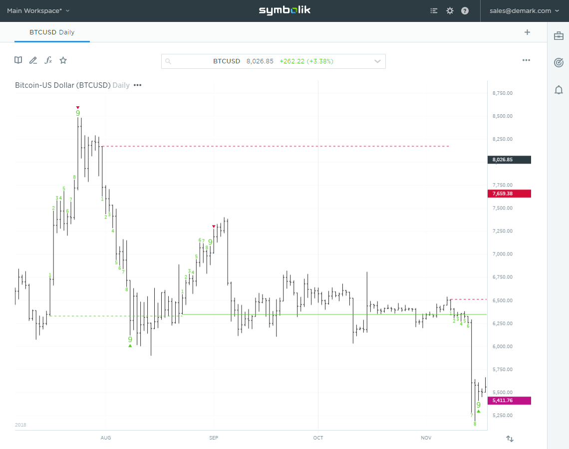 Sequential - DeMARK Analytics
