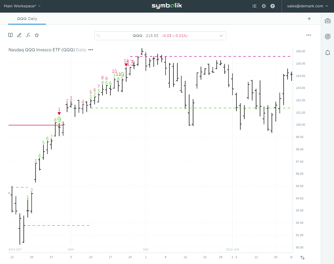 Sequential - DeMARK Analytics