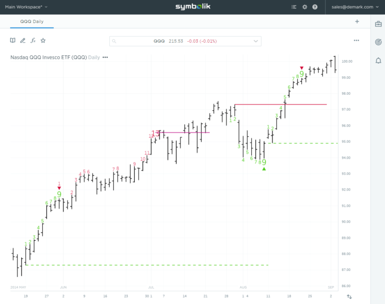 Sequential - DeMARK Analytics